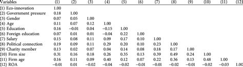 correlation matrix of variables download scientific diagram