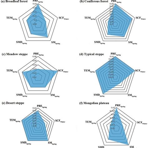 Different Vegetation Types Of 2001 2019 Npp And Sosnpp Over The Download Scientific Diagram