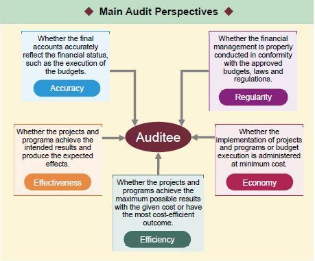 Perspectives Of The AuditAudit ActivitiesBoard Of Audit Of Japan