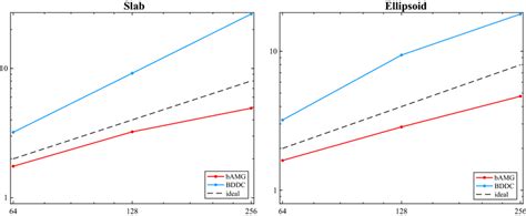 Strong Scaling Test With Global Mesh Of Download Scientific Diagram