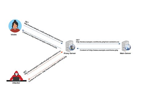 Web Cache Deception Payloads All The Things