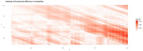 Probability Testing The Memoryless Property Of The Exponential