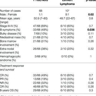 Patients Characteristics The Significant P Values Are Indicated With Download Scientific
