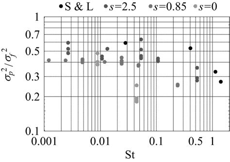 Relationship Between Velocity Variance Ratio And Stokes Number