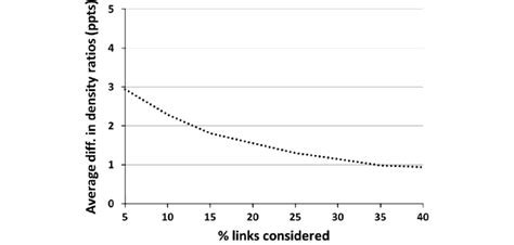 Accuracy Vs Network Coverage Of The Quasi Optimal Solution In