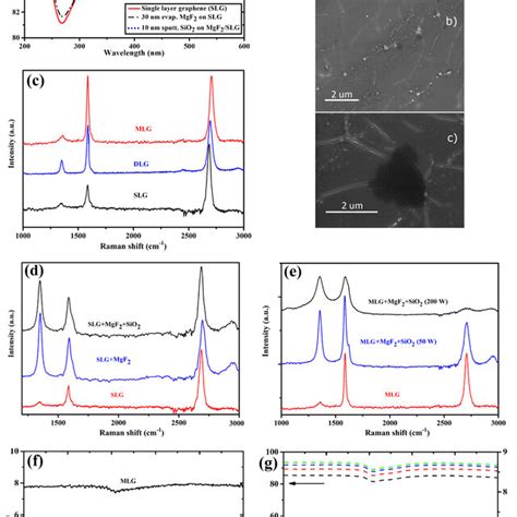 A Transmittance Curves Of Single Layer Graphene As Transferred On Download Scientific Diagram