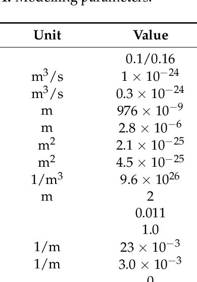 Modelling Parameters Download Table