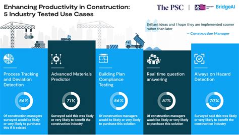Revolutionising Construction 5 Ai Powered Ideas For Supercharging Productivity Innovate Uk