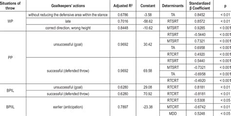 Regression Analysis During Throws Without Contact With The Defender