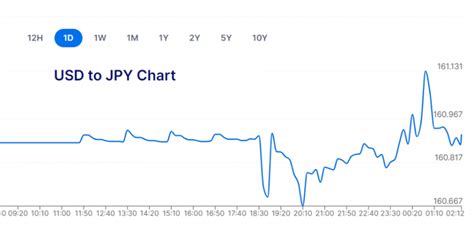 日圓再度跌破38年來新低！1161匯價守不住，害日本最高外匯事務官丟了烏紗帽？ 風傳媒