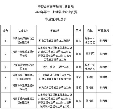 平顶山市住房和城乡建设局关于2023年第十一批建筑业企业资质审查意见的公示