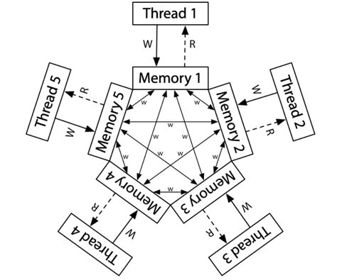 Hardware Memory Models 筆記 Kennys Blog