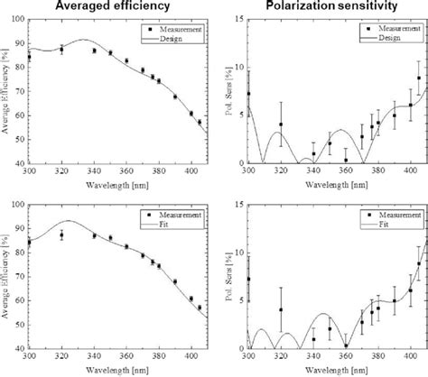 Wavelength Dependent Measured Polarization Averaged Diffraction