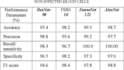 Table Ii From Automated Mosquito Vector Identification And Malaria Parasite Detection Using Deep