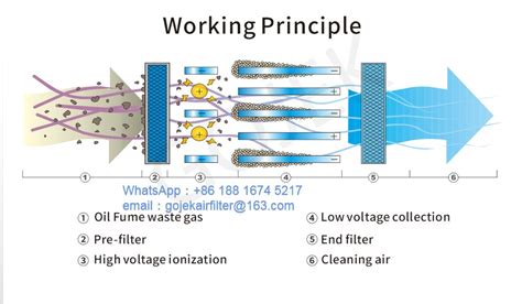 Electrostatic Precipitator Working Principle