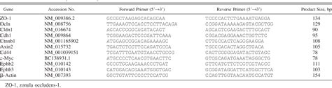 Table 1 From Knockout Of Clc 2 Reveals Critical Functions Of Adherens Junctions In Colonic