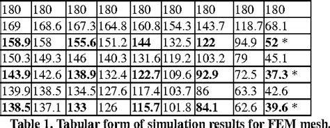 Table 1 From Modeling Complex Physical Systems Using 2 D Finite Element