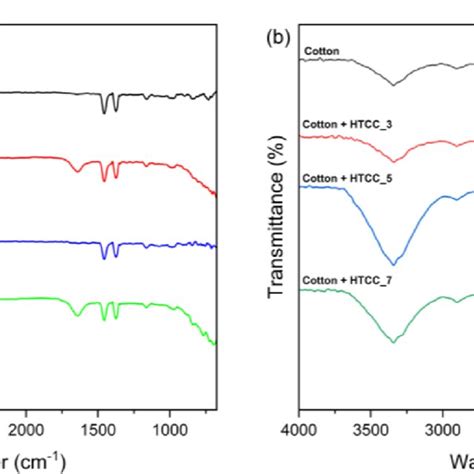 atr ftir spectra of polypropylene and polypropylene htcc samples a