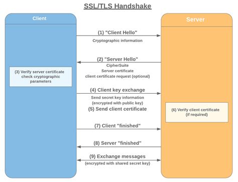 Akamai Blog Bots Tampering With Tls To Avoid Detection