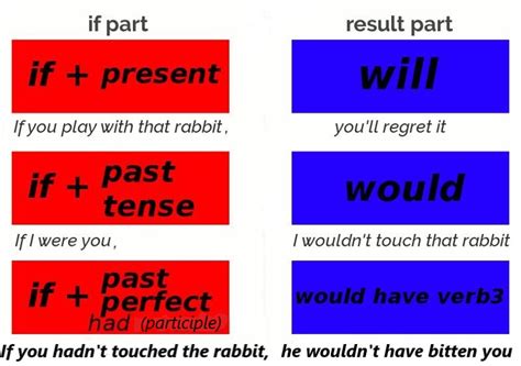 Conditionals English To Connect