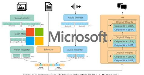 Microsoft S Phi 4 Mini Never Has Small Been This Good