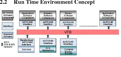 Figure 2 From A Software Certification Of Embedded Vehicle Platform Using Integrated Test