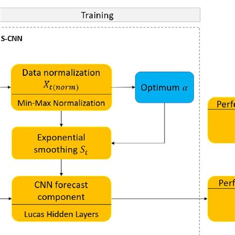 Experimental Design Of Smoothed Cnn S Cnn With Optimum α Download Scientific Diagram