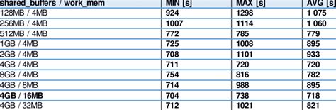 test results of processing time of the optimization database