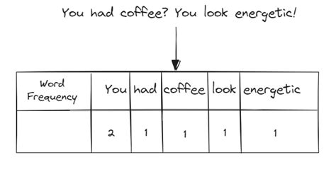 Nlp Back To Basics Text Representation Model By Tc Lin Medium