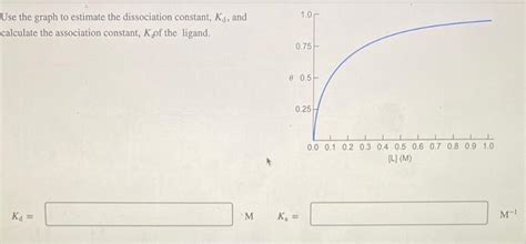 Solved Use The Graph To Estimate The Dissociation Constant