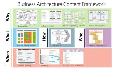 Why Business Architecture Content Framework