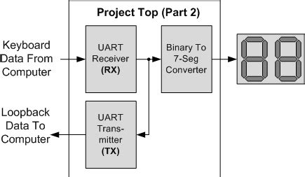 Project 8 UART Part 2 Transmit Data To Computer Nandland