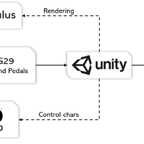 Block Scheme Representing The Logical Flow Of The Driving Simulator