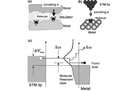 Schematic Drawing Of An Inelastic Tunneling Spectroscopy Measurement On Download Scientific