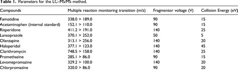 Parameters For The LCMS MS Method Download Scientific Diagram