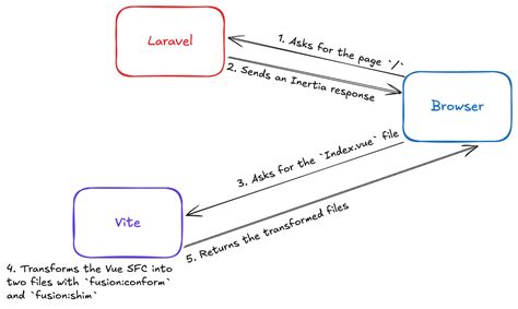Fusion Or The Art Of Writing Php Into A Vue Sfc Components Laravel News