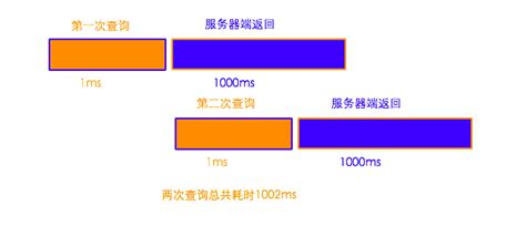 通过协程实现mysql查询的异步化 Ourmysql