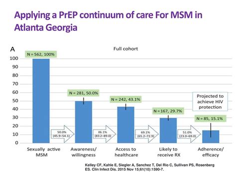 Prepping Men Who Have Sex With Men For Better Health Outcomes A Conversation Between Healthcare