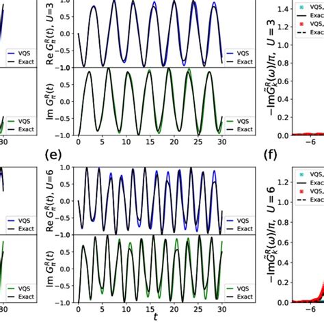 Numerical Simulation Of The Vqs Algorithm To Compute The Greens