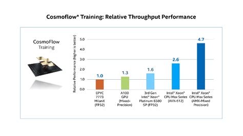 High Bandwidth Memory Can Make Cpus The Desired Platform For Ai And Hpc