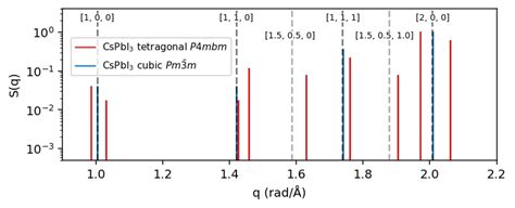 Static Structure Factor In Cspbi3 — Dynasor Documentation