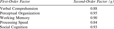 Second Order Analysis Of Factor Correlations Given In Figure 2 For 14 Download Table