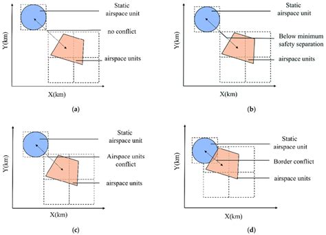 An Aircrafts Collision Detection Process For Boundary Units Or Download Scientific Diagram