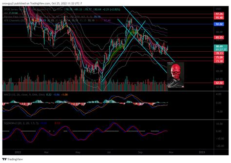 Amex Xbi Chart Image By Snowguy2 — Tradingview