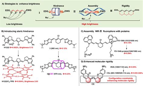 The Pursuit Of Polymethine Fluorophores With Nir Ii Emission And High