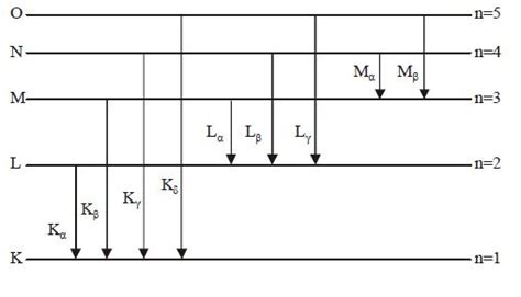 Kα And Kβ X Rays Are Emitted When There Is A Transition