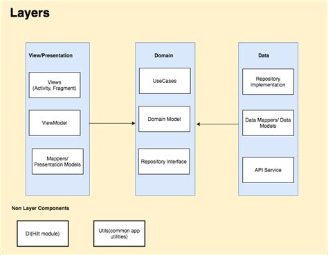 Github Ankitsingh08clean Architecture Mvvm Kotlin Flow Architecture Components Hilt Sample