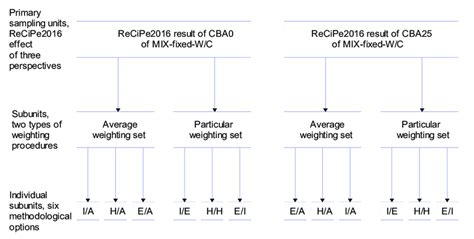 design structure of a two stage nested hierarchical system for