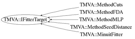 TMVA IFitterTarget