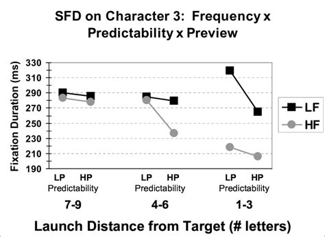 3 Average Single Fixation Duration Sfd On Character 3 Of Target Download Scientific Diagram